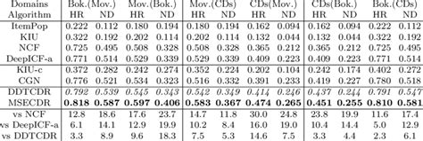 performance comparison of top 10 recommendation for amazon dataset