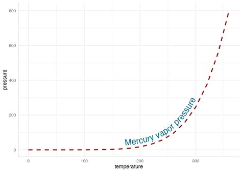 Use Curved Text In Ggplot2 • Geomtextpath