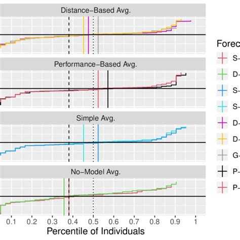 Wasserstein Distances Of The Forecast Distributions Download
