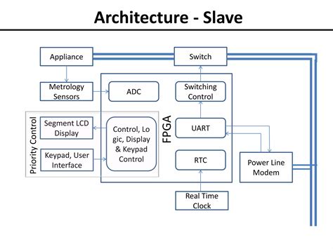 Architecture For Smart Grid Based Consumer End Solution Ppt