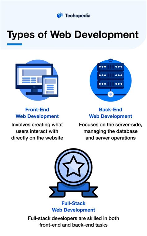 What Is Web Development Definition Processes Types