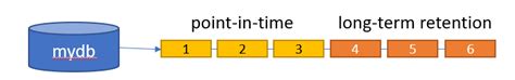 restore an azure sql database while retaining backups server fault