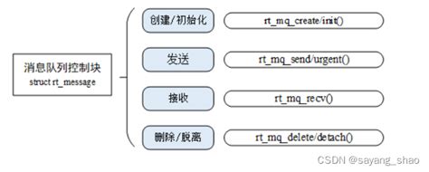 Rtthread 学习rtthread 字节对齐 Csdn博客 Rtthread 学习rtthread 字节对齐 Csdn博客
