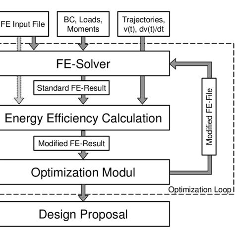 Classical Topology Optimization Process Download Scientific Diagram