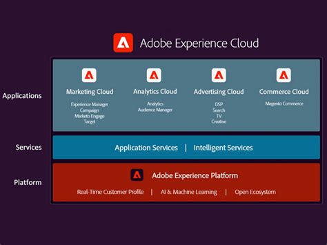 Tech Mastery Deep Dives Into Aem Cloud Technologies Ai Innovations And Advanced Marketing
