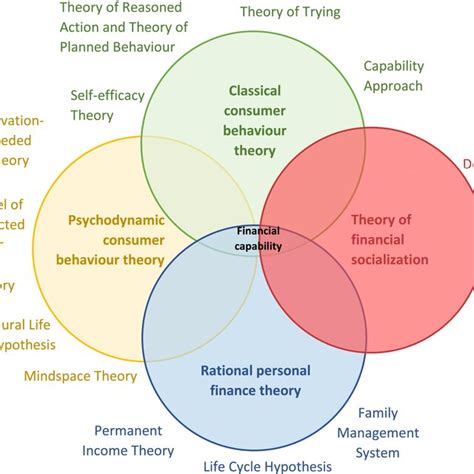 The Overview Of Analysed Theoretical Frameworks Models And Theories Download Scientific Diagram