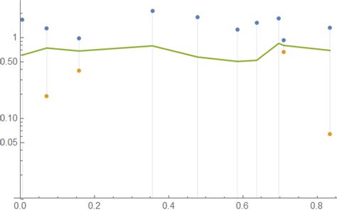 Using An Interactive Shell Over Ssh Seems To Removeprevent Some Control Characters Bolded
