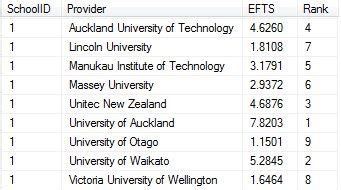 Sql Can I Have A Rank Column That Only Has The Rank For A Certain