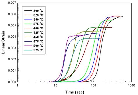 Measured Strain Vs Time Data For Bainite Transformation At Different Download Scientific