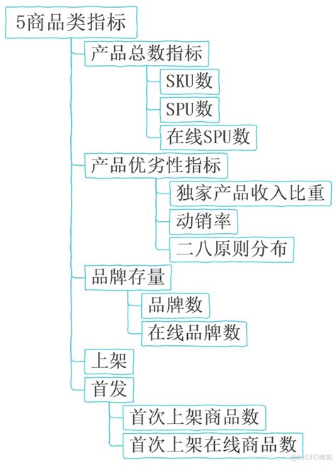 用思维导图带你解读电子商务数据分析基本指标，产品、运营者必看 电子商务数据分析指标分类 请将以下运营类指标按照不同细分类别进行归类 填入表1