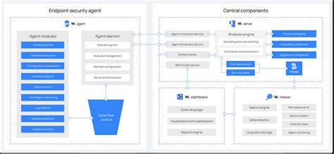 Wazuh Siem 101 Imagine A Busy Bank With Multiple… By Sharjeel Moqrab Medium