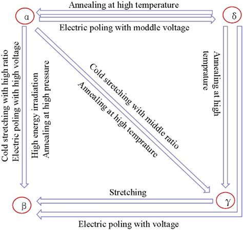 Pvdf‐based Dielectric Polymers And Their Applications In Electronic Materials Xia 2018 Iet