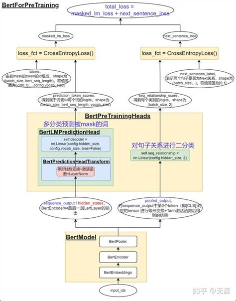 bert预训练的任务mlm和nsp 知乎