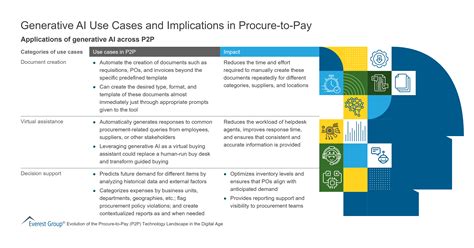 Generative Ai Use Cases And Implications In Procure To Pay Market