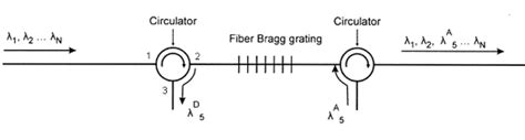 4 Structure Of An Add Drop Multiplexer 16 Download Scientific Diagram