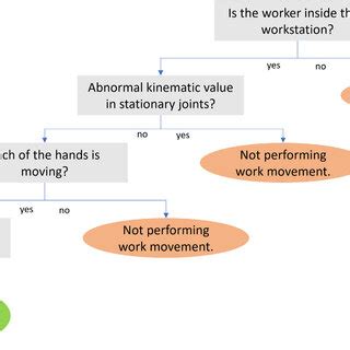 The Decision Tree To Filter The Relevant Movements From The Initial Data Download Scientific