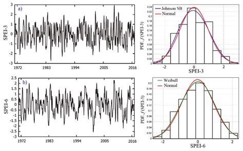 Noise Signals Left And Histogram With Theoretical Pdfs For Noise