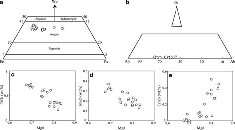 A Wo En Fs Diagram Of Pyroxene B Classification Diagram Of Download Scientific Diagram