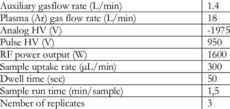 Icp Ms Instrumental Conditions Download Scientific Diagram