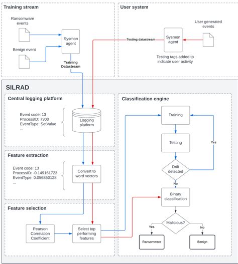 논문 리뷰 A Sysmon Incremental Learning System For Ransomware Analysis