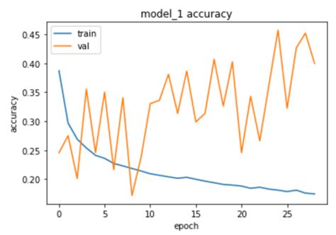 Deep Learning Validation And Training Loss Of A Model Are Not Stable Data Science Stack Exchange