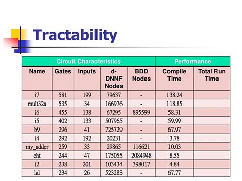 Ppt Ralf Reliability Analysis For Logic Faults An Exact Algorithm