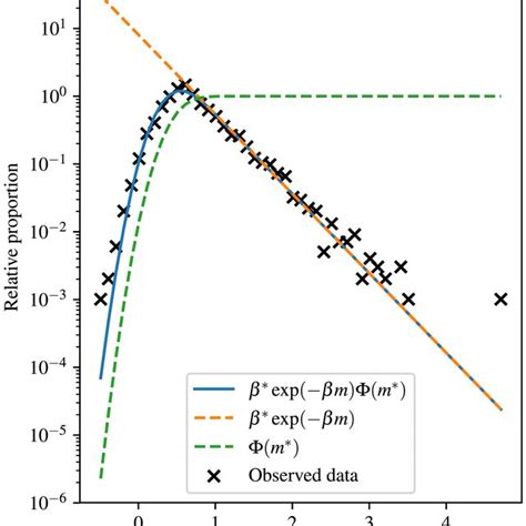 Example Fit Of An Exponentially‐modified Gaussian Pdf Blue Curve Download Scientific Diagram