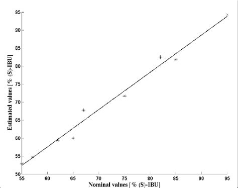 Nominal Values Against The Values Estimated By Univariate Model