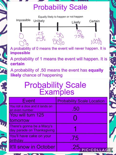 Probability Scale Poster