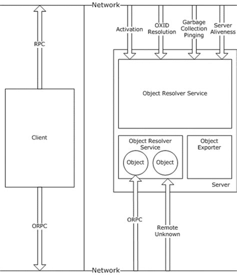 Ms Dcom Overview Microsoft Learn