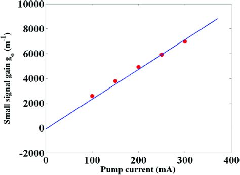 SOA Small Signal Gain G O Versus Pump Current At 1550 Nm Solid Blue Download Scientific