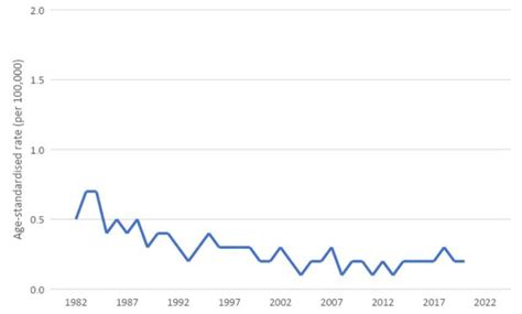 Testicular Cancer In Australia Statistics Cancer Australia
