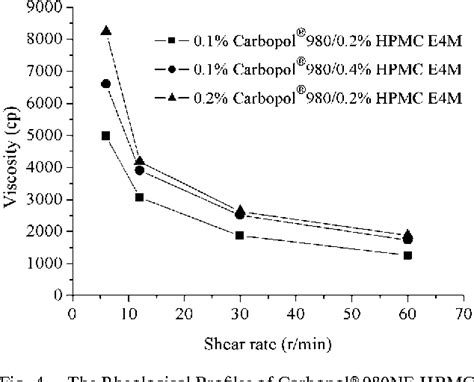 Figure 1 From Preparation And Evaluation Of A Carbopol Hpmc Based In Situ Gelling Ophthalmic