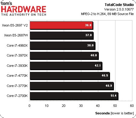 Xeon E5 2697 v2: характеристики, тесты, ревизии, покупка и цены