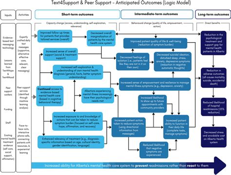 The Logic Model Of The Anticipated Outcome For Text4support And Peer