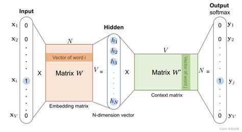 深度学习推荐系统之“输入”特征工程深度学习可以用向量作为输入的特征码 Csdn博客