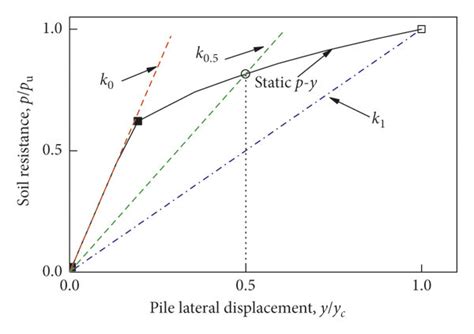 Soil Linear Stiffness Estimation Download Scientific Diagram