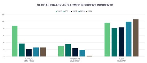 Piracy A Persistent Threat To Seafarers Gards Insights