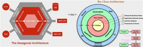 Hexagonal Or Clean Architecture