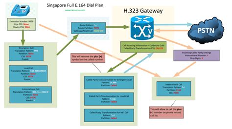 Singapore Globalized Dial Plan In Cucm With H 323 Gateway Ian Seno