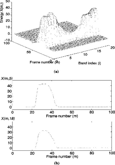Figure 2 From Word Boundary Detection With Mel Scale Frequency Bank In