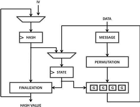 Hardware Performance Evaluation Of Sha 3 Candidate Algorithms