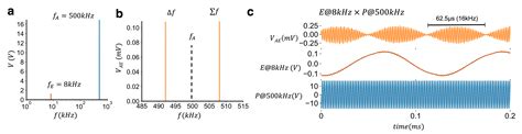 Remote Focused Encoding And Decoding Of Electric Fields Through Acoustoelectric Heterodyning