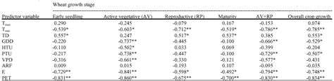Wheat Yield Prediction Using Remotely Sensed Agromet Trend Based Models For Hoshiarpur District