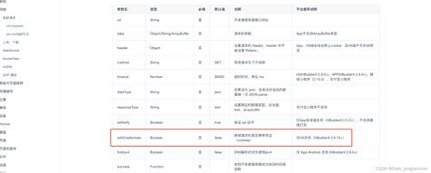 Uni App 发送请求时遇到报错 Refused To Set Unsafe Header Cookie Uniapp Refused To Set Unsafe Header