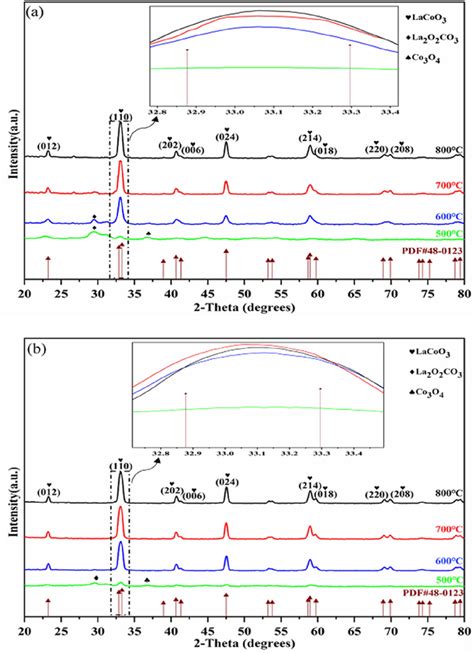 The Xrd Patterns Of A Lcob T And B Lcos G Download Scientific Diagram