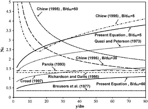 Comparison Of Equations For Riprap Size Prediction Download