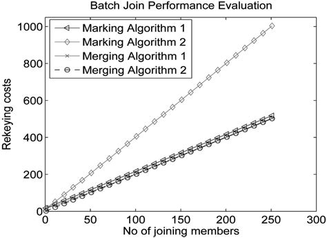 Batch Join Rekeying Costs Download Scientific Diagram