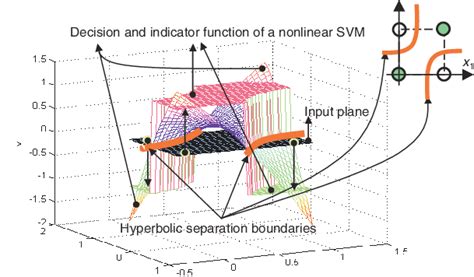 Xor Problem Kernel Functions 2 D Polynomial The Nonlinear Decision Download Scientific