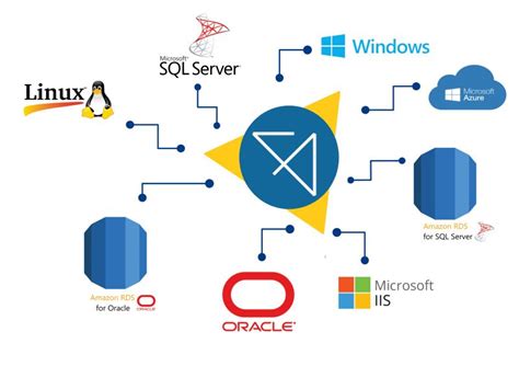 Yehuda Lasri 🚀🚀🚀 On Linkedin Sqlserver Oracle Iis Dba